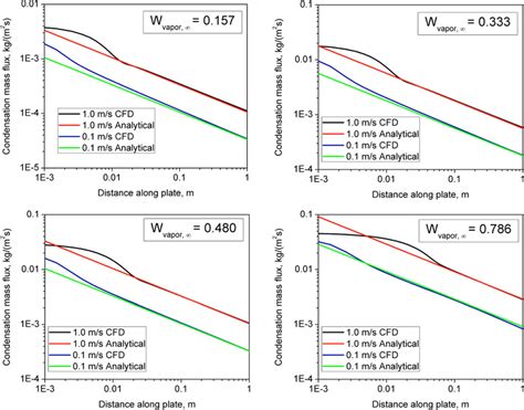 Comparison Of Condensation Rate Cfd Vs Analytical Solution By Sparrow
