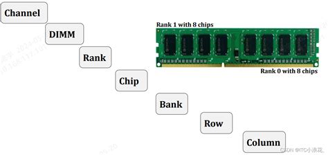 Ddr5—新手入门学习（一）【1 5】ddr5 Dimm Csdn博客