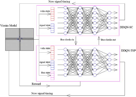 논문 리뷰 Adaptive Transit Signal Priority Based On Deep Reinforcement Learning And Connected