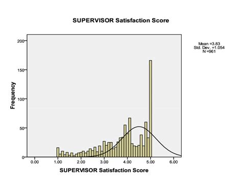 Supervisor Satisfaction Variable Normality Histogram Download