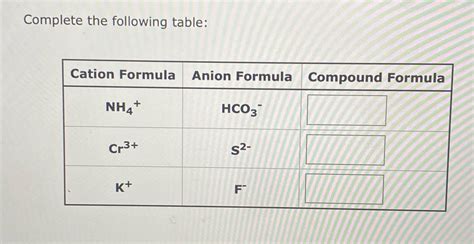 [solved] Complete The Following Table Cation Formula Anion Formula Compound Course Hero