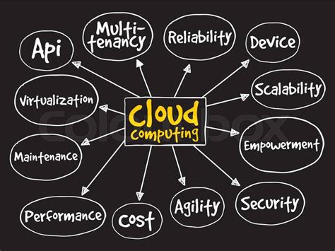 Cloud Computing Mind Map Business Concept Colourbox