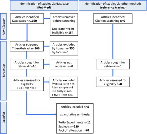 Prisma Flowchart For Data Selection In Coordinate Based Meta Analysis