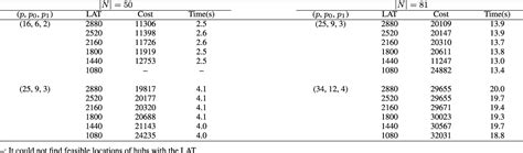 Table 1 From Stochastic Hierarchical Multimodal Hub Location Problem For Cargo Delivery Systems