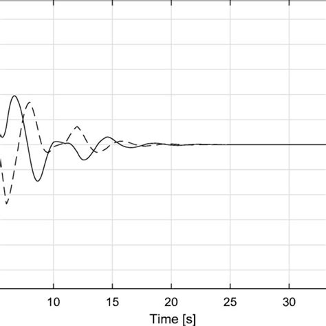 the regulated output trajectories of the closed loop system for [0 1 0