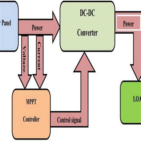 Matlab Simulink Model Of The Mppt System Download Scientific Diagram