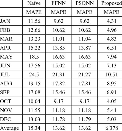 Mape Comparison Results Of All Models Download Table