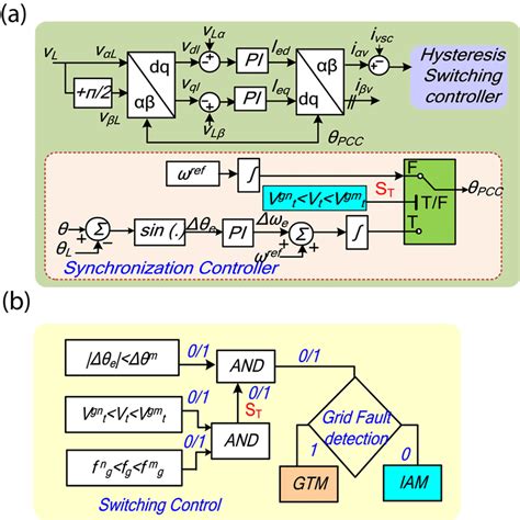 a islanding control and b automated mode transition control