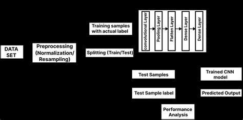 Proposed System Architecture For Fault Diagnosis Download Scientific