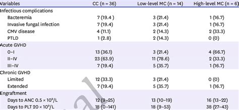 Post Transplant Outcomes According To Day 14 Chimerism Status Download Table