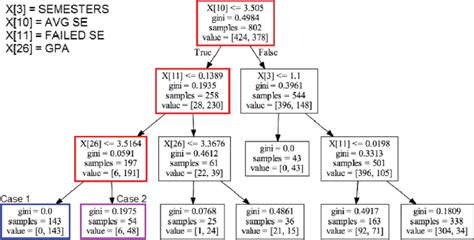 Decision Tree Pruned To Max Depth 3 Download Scientific Diagram Decision Tree Pruned To Max Depth 3 Download Scientific Diagram