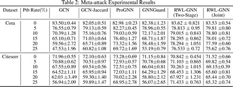 table 2 from robust graph neural networks using weighted graph