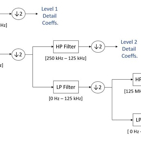 Workflow Of The Dwt Decomposition In 3 Levels Download Scientific