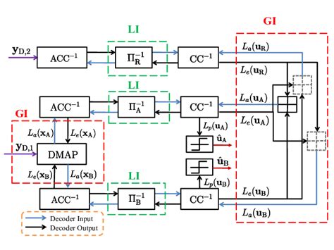 Block Diagram Of Joint Decoding At The Destination Download