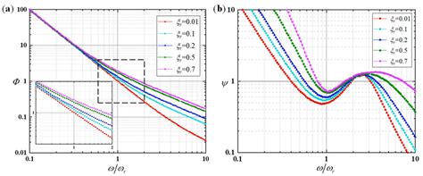 Dynamic Characteristics Of The Hybrid Vibration Isolation System A Download Scientific