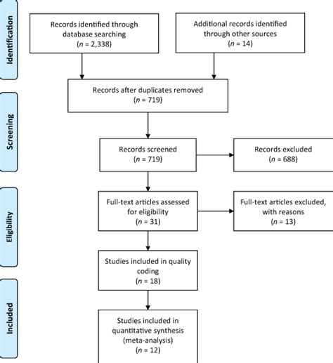 Flow Diagram Source Moher Et Al 2009 Download Scientific Diagram