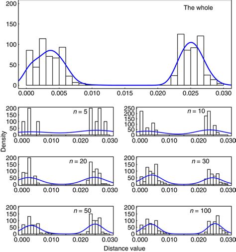 Mismatch Distributions Together With Kernel Density Estimates Of