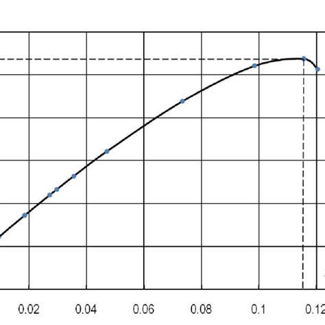 The Moment Curvature Graph When Calculating The P60 38 Plate With