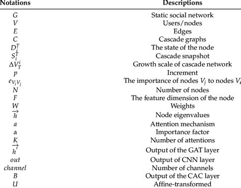 Descriptions Of Key Notations Download Scientific Diagram