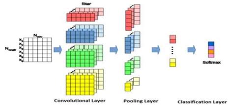 architecture of cnn 3 3 1 1 input representation given a text document