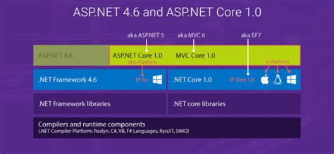 Revealing The Hot Spots Of ASP Net Core