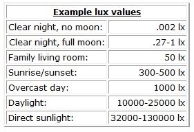 Lux Meters Light Meters Selection Guide Types Features