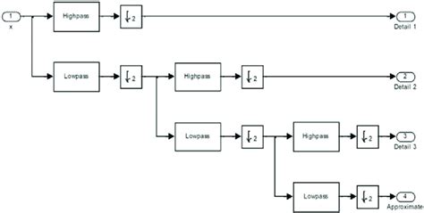 Filter Bank Representation Of The Wavelet Transform Dilation