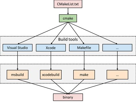 mingw cmake Helios 博客园