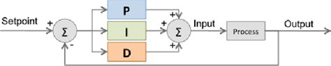 Figure 1 From Using Simple Pid Controllers To Prevent And Mitigate
