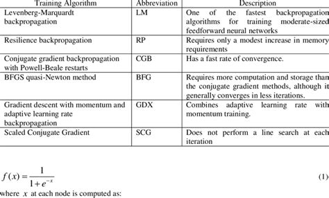 Training Algorithms Used To Train The Ann Download Table
