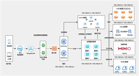 系统部署架构图 流程图模板 Processon思维导图、流程图