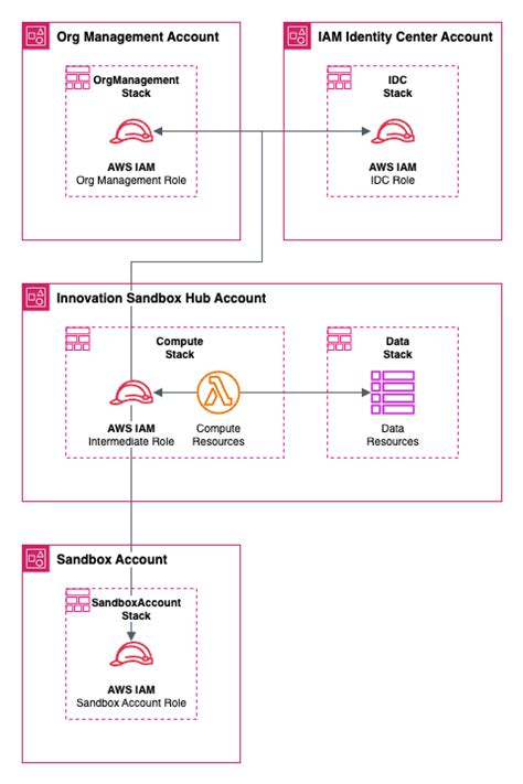 cloudformation stacks innovation sandbox on aws