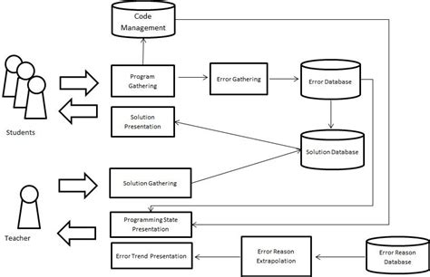 proposed analysis of errors system architecture download scientific
