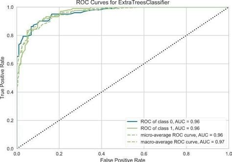 roc curve for extra trees classifier download scientific diagram