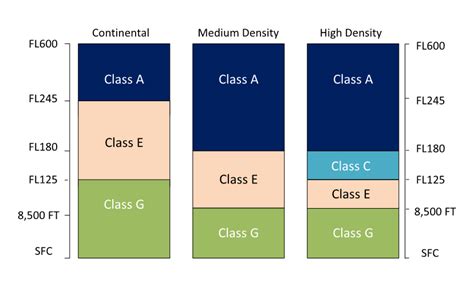 Lowering Of Class E Airspace In Low Density Continental Areas Engage Airservices
