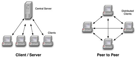Dunia Komputer Dan Game Client Server Vs Peer To Peer