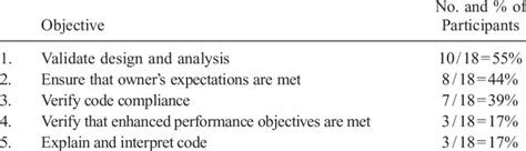 Design Review Objectives Download Table
