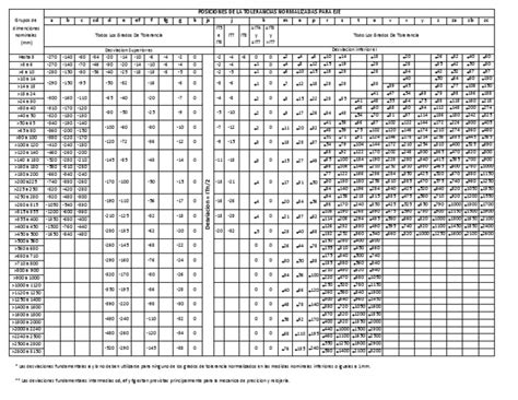 Tabla De Tolerancias Para Ejes Iso 286 Pdf