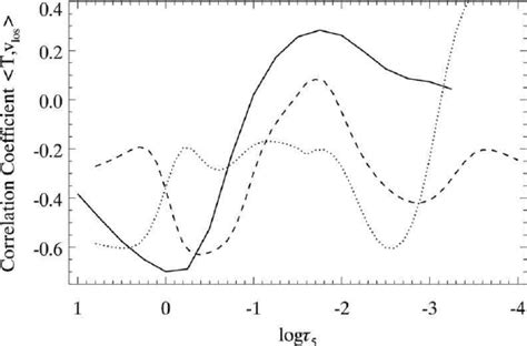 The Height Variation Of The Correlation Between Line Of Sight Velocity Download Scientific