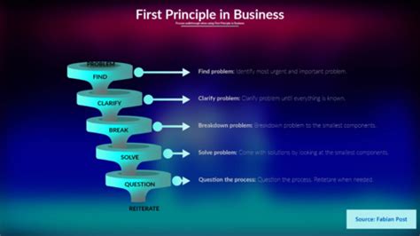 First Principles Thinking - CIO Wiki