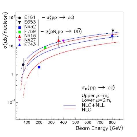 The Cross Section Of C C Pair Production For Proton Nucleon