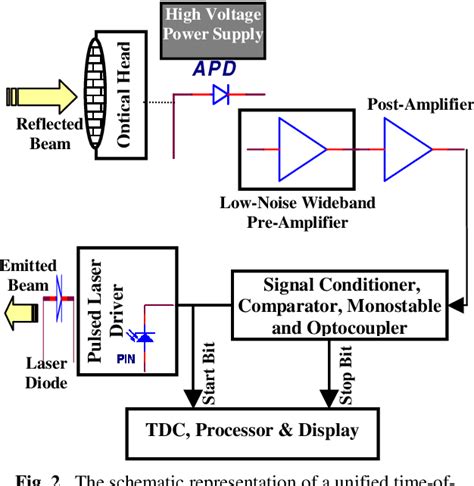 Figure 2 From Unified Pulsed Laser Range Finder And Velocimeter Using