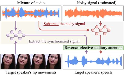 [論文レビュー] Audio Visual Target Speaker Extraction With Reverse Selective