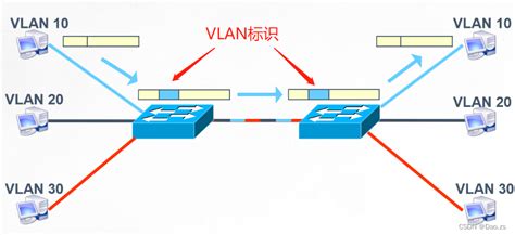 vlan（含配置命令行） 端口加入vlan的命令 csdn博客