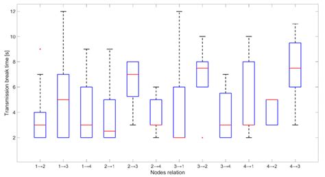 Time Of Node Synchronization For Each Relationship Download