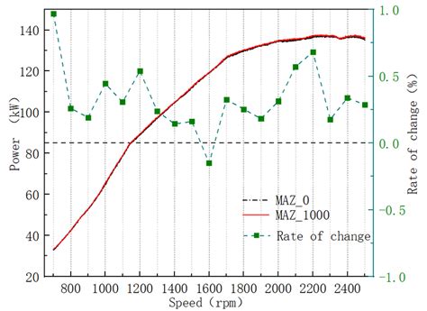 Full Load Characteristics Of Engine Download Scientific Diagram