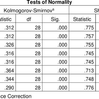 Shapiro Wilk Test Of Normality Download Scientific Diagram
