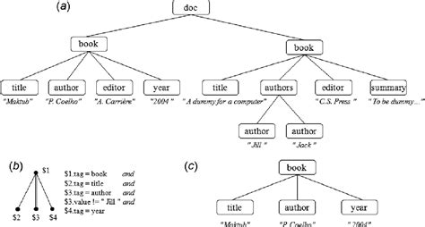 Figure 2 From A Survey Of Xml Tree Patterns Semantic Scholar