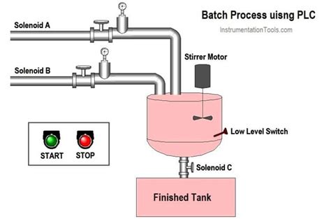 plc programming example for a batch process instrumentationtools