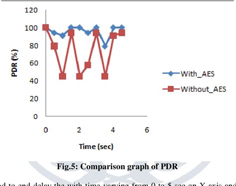 Figure 6 From Applying Symmetric Key Cryptography For Security Issues In Manets Semantic Scholar